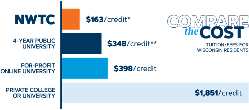 Tuition and Fees - Northeast Wisconsin Technical College